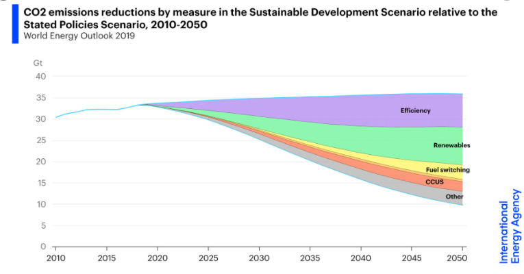 Energy Conservation vs Energy Efficiency - Leading Edge