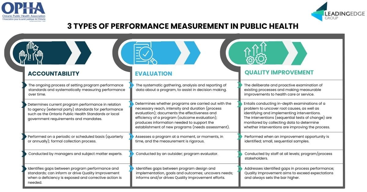 Accountability, Evaluation, And Quality Improvement